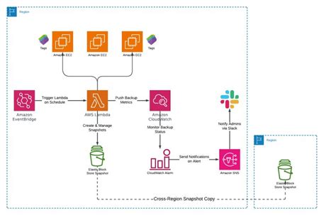 Aws Cloudcomputing Backupautomation Awscdk Cloudengineer Mohsin