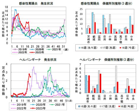 宮崎県感染症発生動向調査2023年第17 18号 宮崎県衛生環境研究所