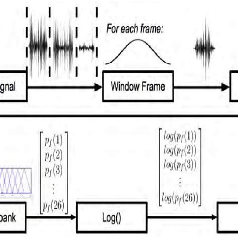 Mfcc Feature Extraction Steps Nahar Et Al 2016 Download