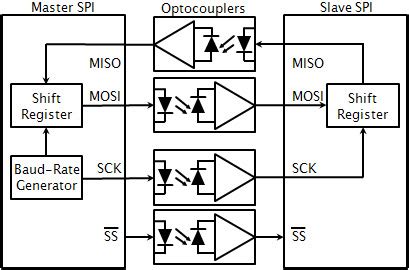 Optimize Data Rates In Isolated SPI Buses