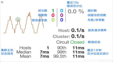 Hystrix的原理及使用 Csdn博客