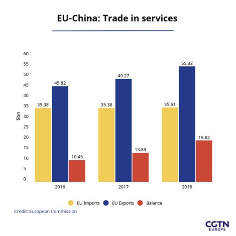 In Graphics The Numbers Behind Euchina Economic Ties Cgtn