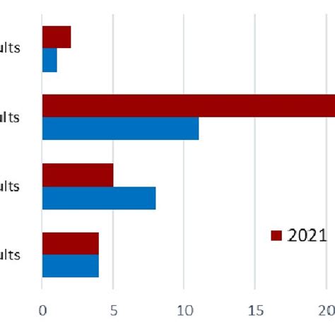 Segmentation Of Glucometers By The Number Saved Analysis Results 2021