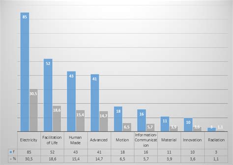 Themes Of Students Reasoning For Technological Artifacts Download