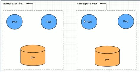 8、k8s 资源 Namespace 空间隔离 Little小新 博客园