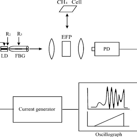 The Experimental Setup Used For Tuning Range Characterization And