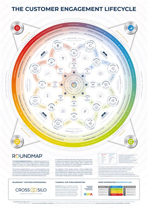 Blueprint For Customer Engagement Building A Loyal And Connected