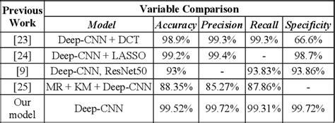 Table Ii From Mammogram Breast Cancer Classification Based On Deep Convolutional Neural Network