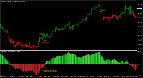 Simpler Trend Forex Trading Strategy