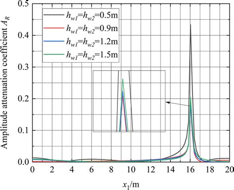 Variation Curve Of Amplitude Attenuation Coefficient Ar Of The Ground