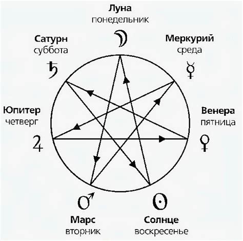 Планеты управители дней недели. Или основы астрологического планирования