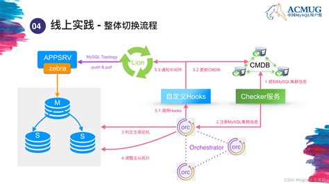 行业分享 Dbaplus174期：美团基于orchestrator的mysql高可用实践