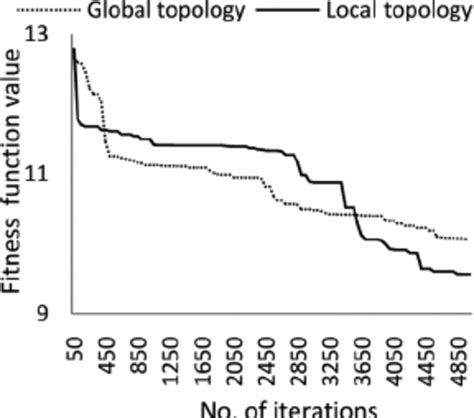 Comparison Of Convergence Of GAIW PSO With Local And Global Topologies