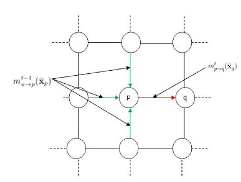 5 Message Passing Over Mrf Download Scientific Diagram