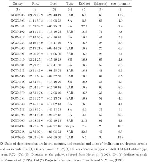 Table 1 From The Schmidt Law At High Molecular Densities Semantic Scholar