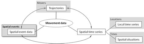 Movers Can Be Investigated Using Spatial Temporal And Spatio Temporal