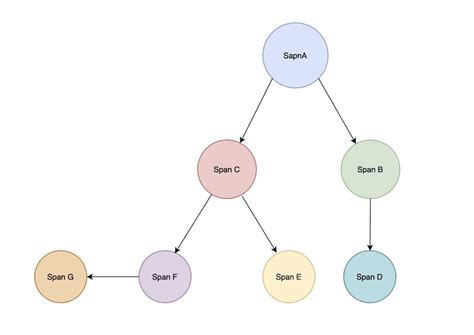 Go微服务 链路追踪jaeger原理和环境搭建jaeger链路追踪 Csdn博客