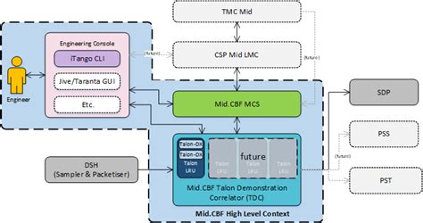 Overview — Ska Midcbf Engineering Console Documentation