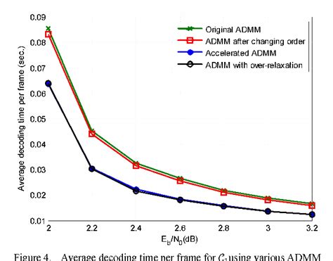 Figure 4 From A Comparison Study Of LDPC Decoding Using Accelerated