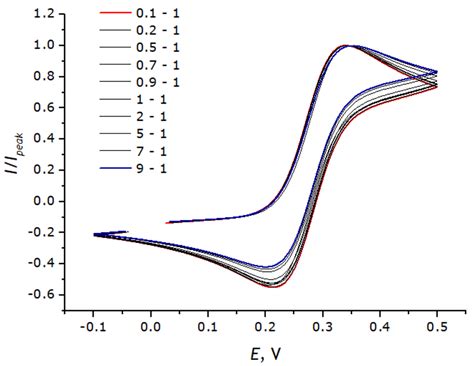 Cyclic Voltammetry Of Mixtures With Different Ratios Of Substances With Download Scientific