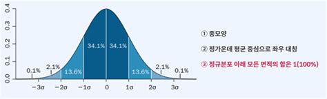 Excel마스터 데이터 검정 T Test 정규분포 확률
