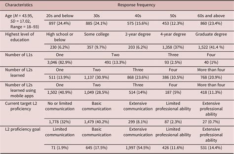 Acceptance And Engagement Patterns Of Mobile Assisted Language Learning Among Non Conventional