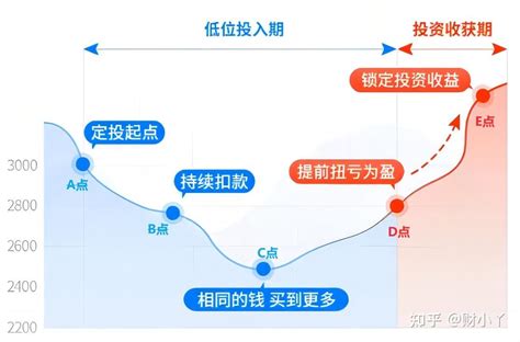 如何避开基金定投的四大认知误区 知乎