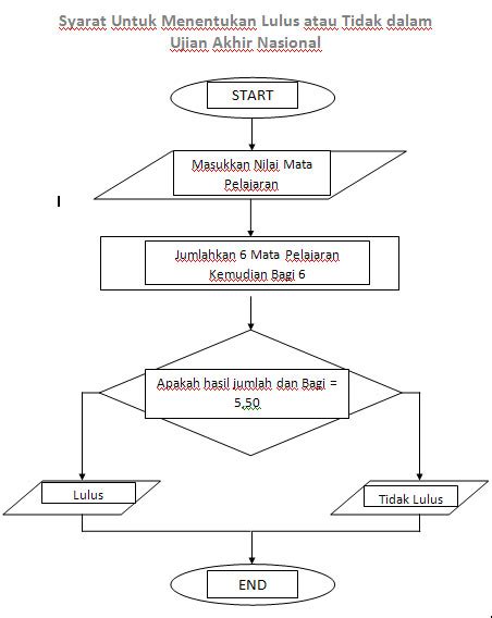 Perkuliahan Sekilas Info Flowchart And Pseudocode