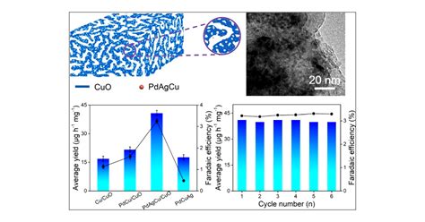 Pdagcu Alloy Nanoparticles Integrated On Three Dimensional Nanoporous
