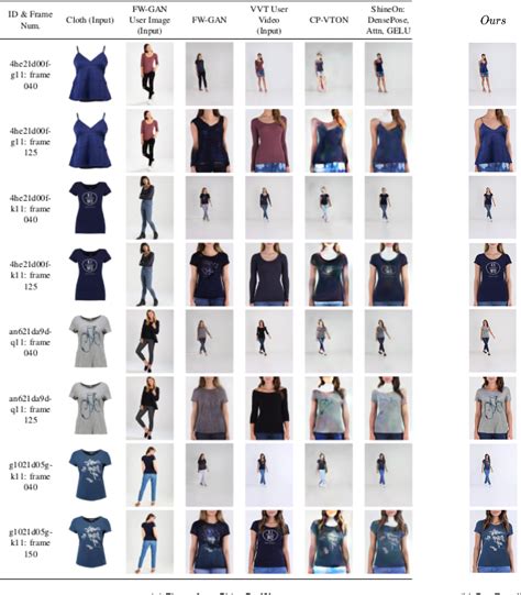 Figure 6 From Attention Based Video Virtual Try On Semantic Scholar