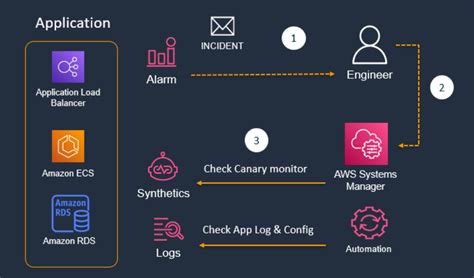 Achieving Operational Excellence Using Automated Playbook And Runbook AWS Cloud Operations Blog