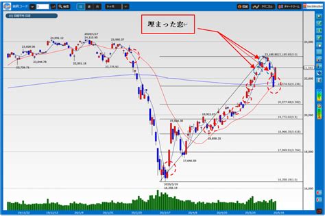 日経平均下落後、窓を埋めながら値動きの激しい展開に。今後も慎重な値動きの判断を 福永博之のいまさら聞けないテクニカル分析講座 マネクリ