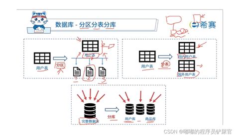 软考高级 系统架构师 案例分析 数据库真题考点汇总软考高级架构师真题 Csdn博客