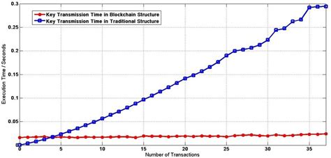 Key Transmission Execution Time Regards To Transaction Number