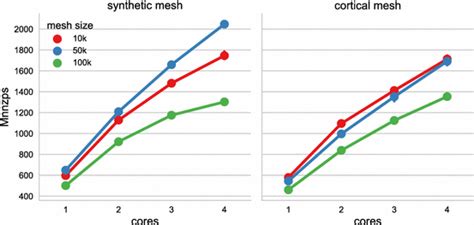Scaling Of Sequentially Tiled Implementation On Single Socket