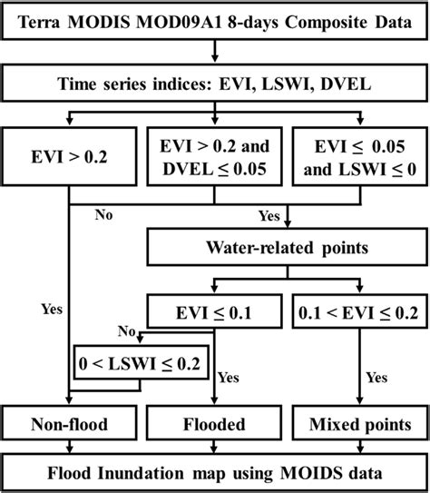 Flood Chart For The Flood Inundation Maps Using Modis Data Download Scientific Diagram