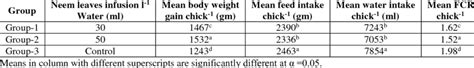 Mean Body Weight Gain Feed Intake Water Intake And Fcr In Broilers