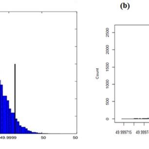 A MCS Histogram Of Output Quantity Using Octave B MCS Histogram Of