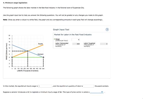 Solved 4 Minimum Wage Legislation The Following Graph Shows Chegg Com