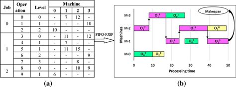 Sample Problem Of Fjsp A Constraint Table And B Corresponding Gantt