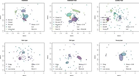 Nmds Plot Visualising Species Assemblages Between Deadwood Quality