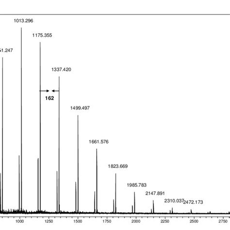 Maldi Tof Ms Ms Of Permethylated Maltohexaose In 2 5 Dhb As Matrix The
