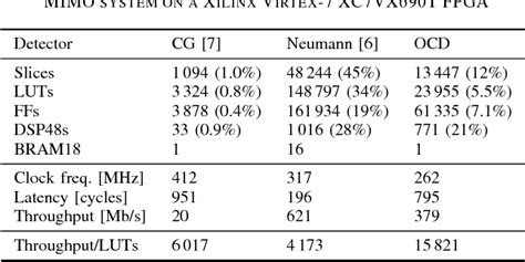 Figure 1 From Fpga Design Of A Coordinate Descent Data Detector For