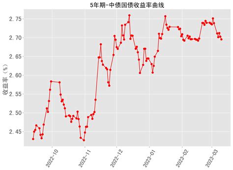 年期中债国债收益率曲线近半年走势 最新更新 来源 数据