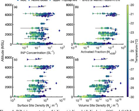 Figure 2 From Characterizing Ice Nucleating Particles Over The Southern Ocean Using Simultaneous