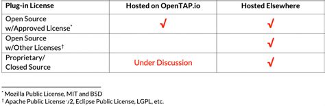 Choosing A License For Your Opentap Plugin Blog 5 Of 5 Opentap Blog