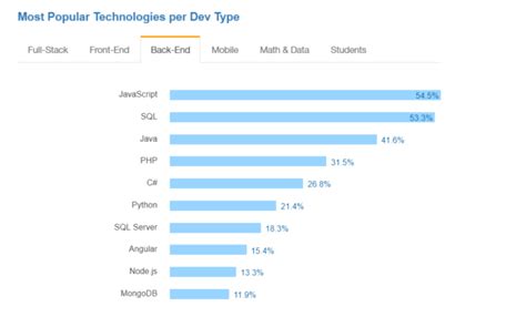 Learn Selenium With Java To Run Automated Tests Browserstack