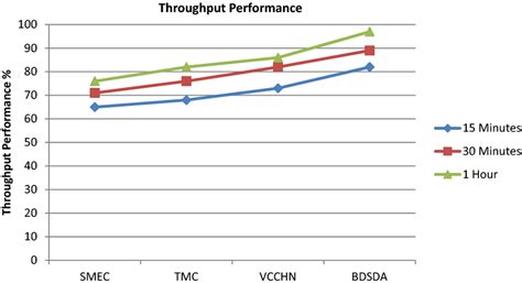Comparison On Throughput Performance Download Scientific Diagram