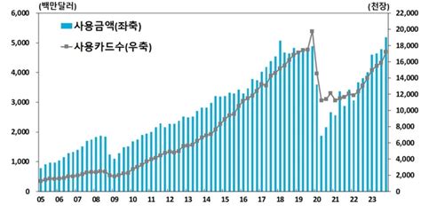 카드 해외 사용액 30 증가코로나 이전 회복