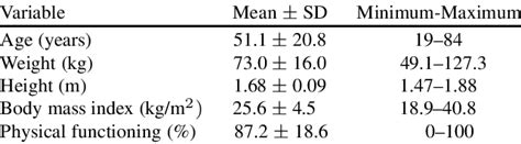 Descriptive Satistics For Demographic And Physical Functioning Data